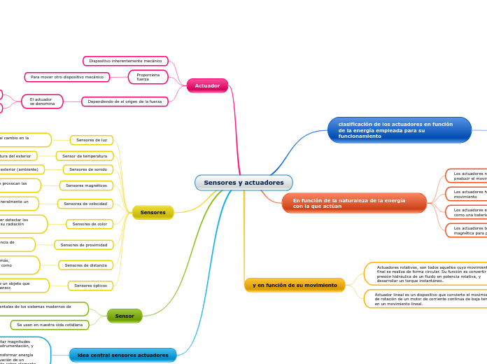 Sensores y actuadores - Mind Map